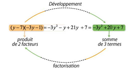 Tout polynôme $P(x) \in \pmb{\mathbb{R}}[x]$ est un produit de ...